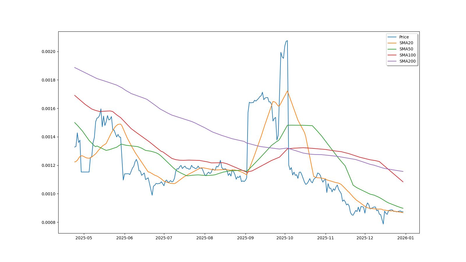 FuzzBalls Simple Moving Averages