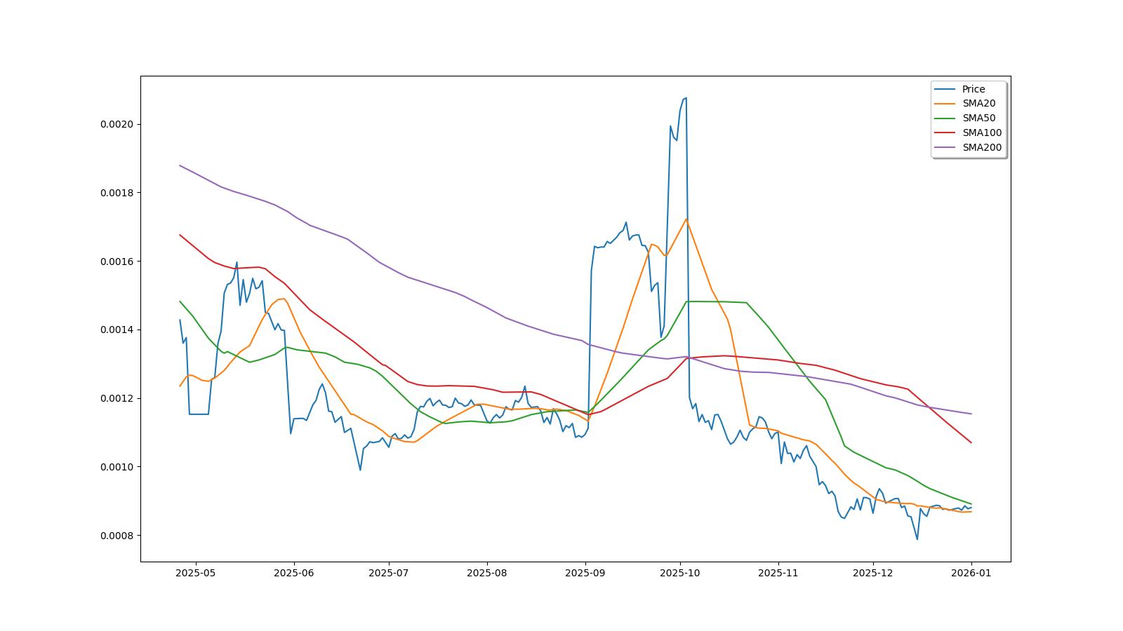 FuzzBalls Simple Moving Averages