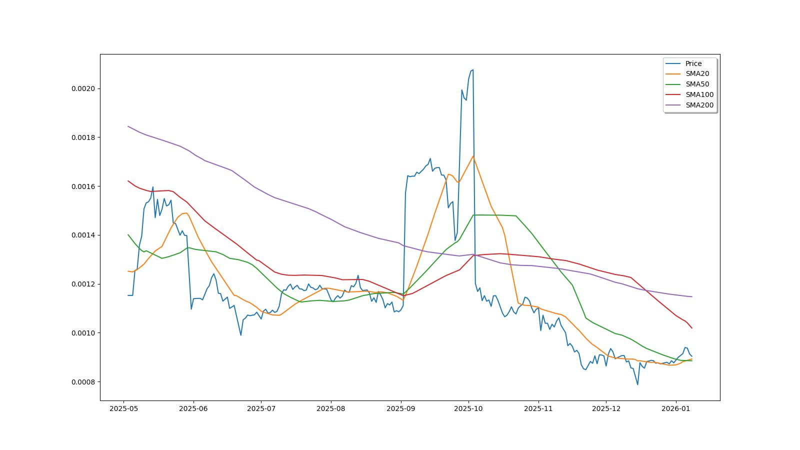 FuzzBalls Simple Moving Averages