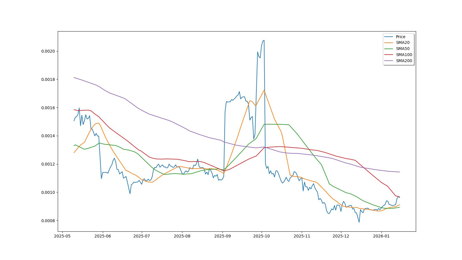 FuzzBalls Simple Moving Averages