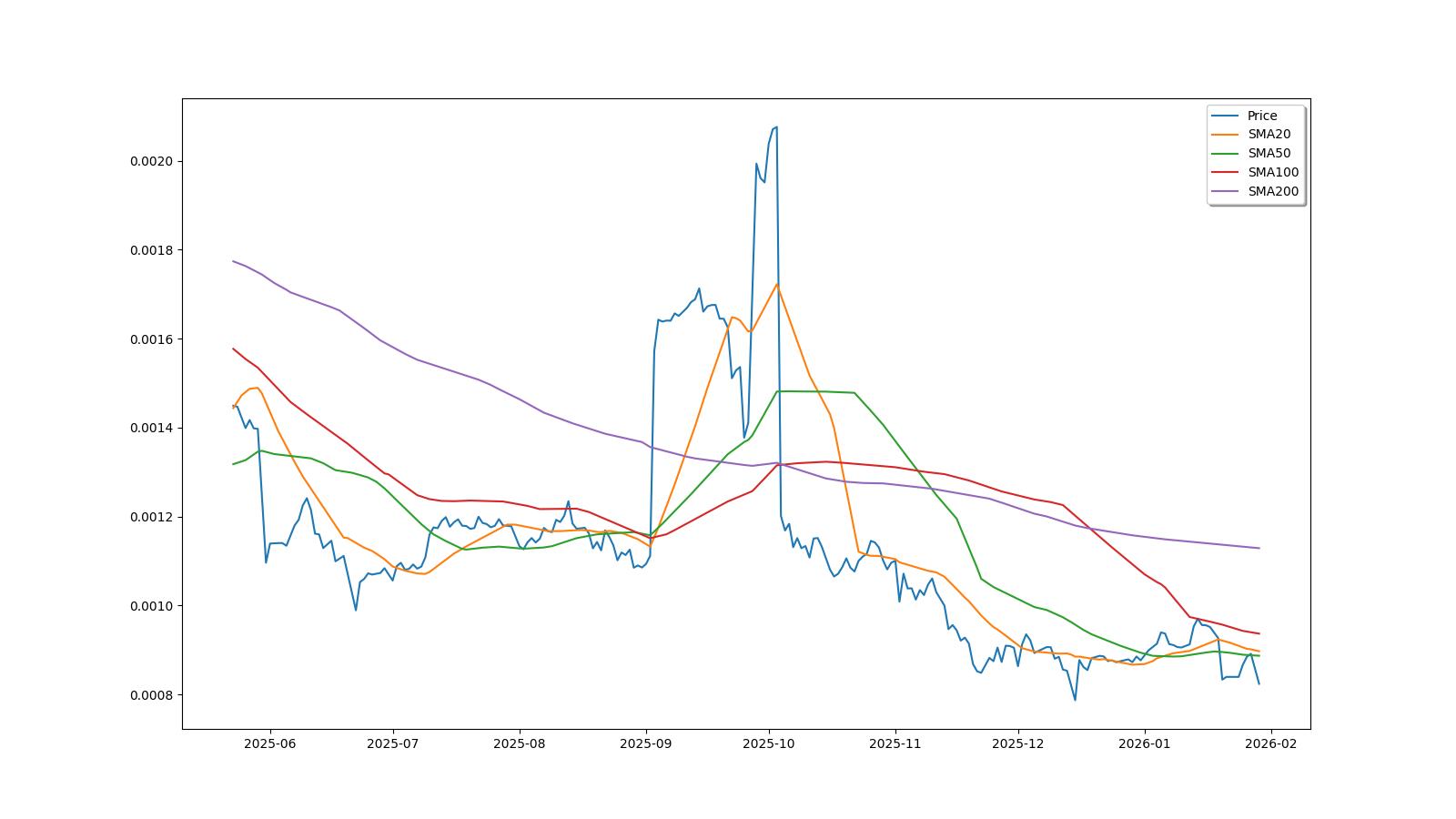 FuzzBalls Simple Moving Averages