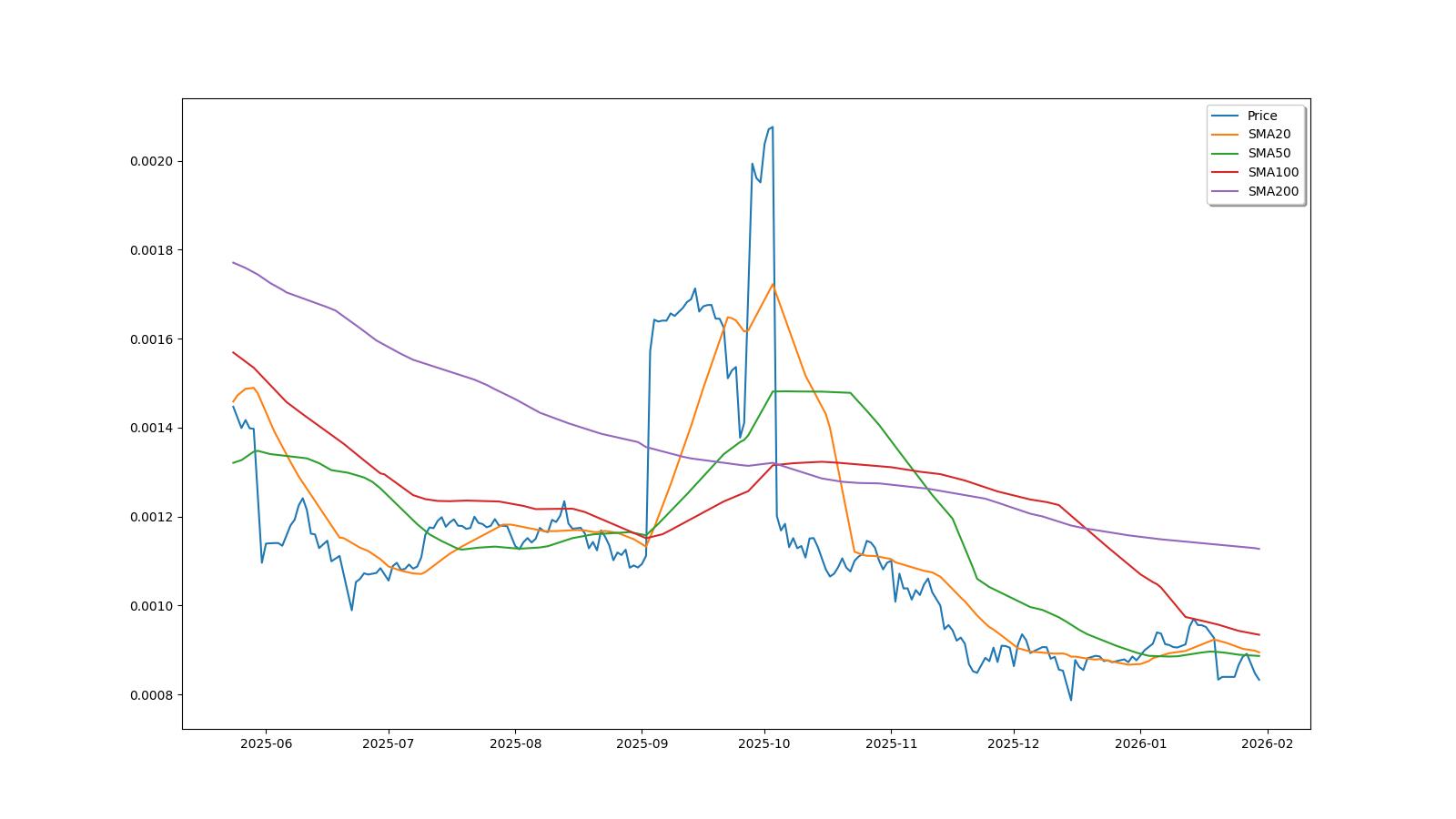 FuzzBalls Simple Moving Averages