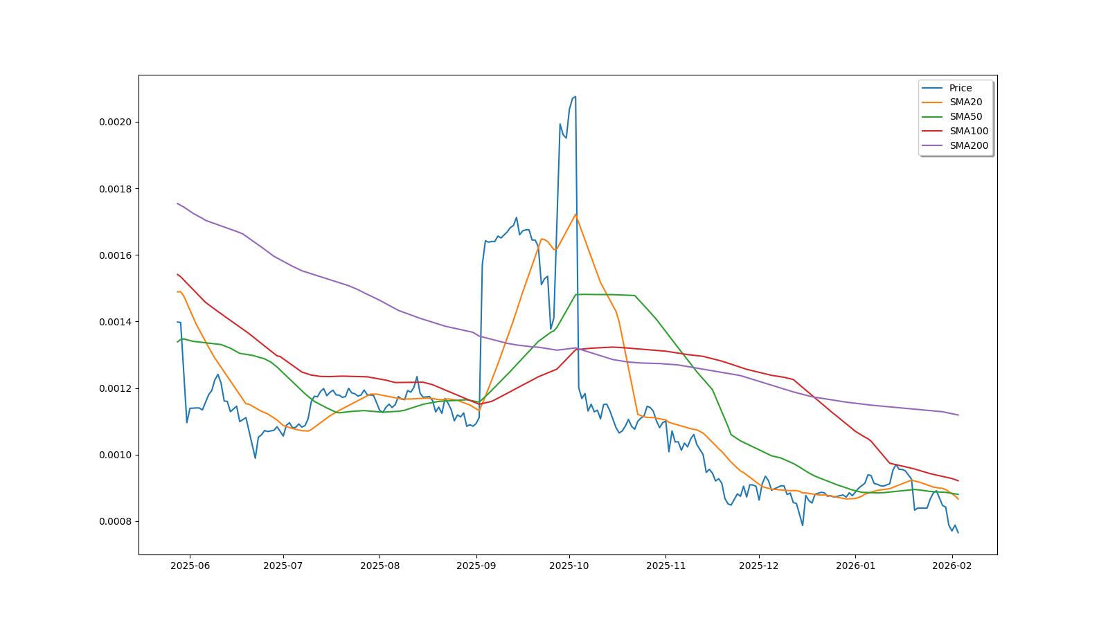 FuzzBalls Simple Moving Averages