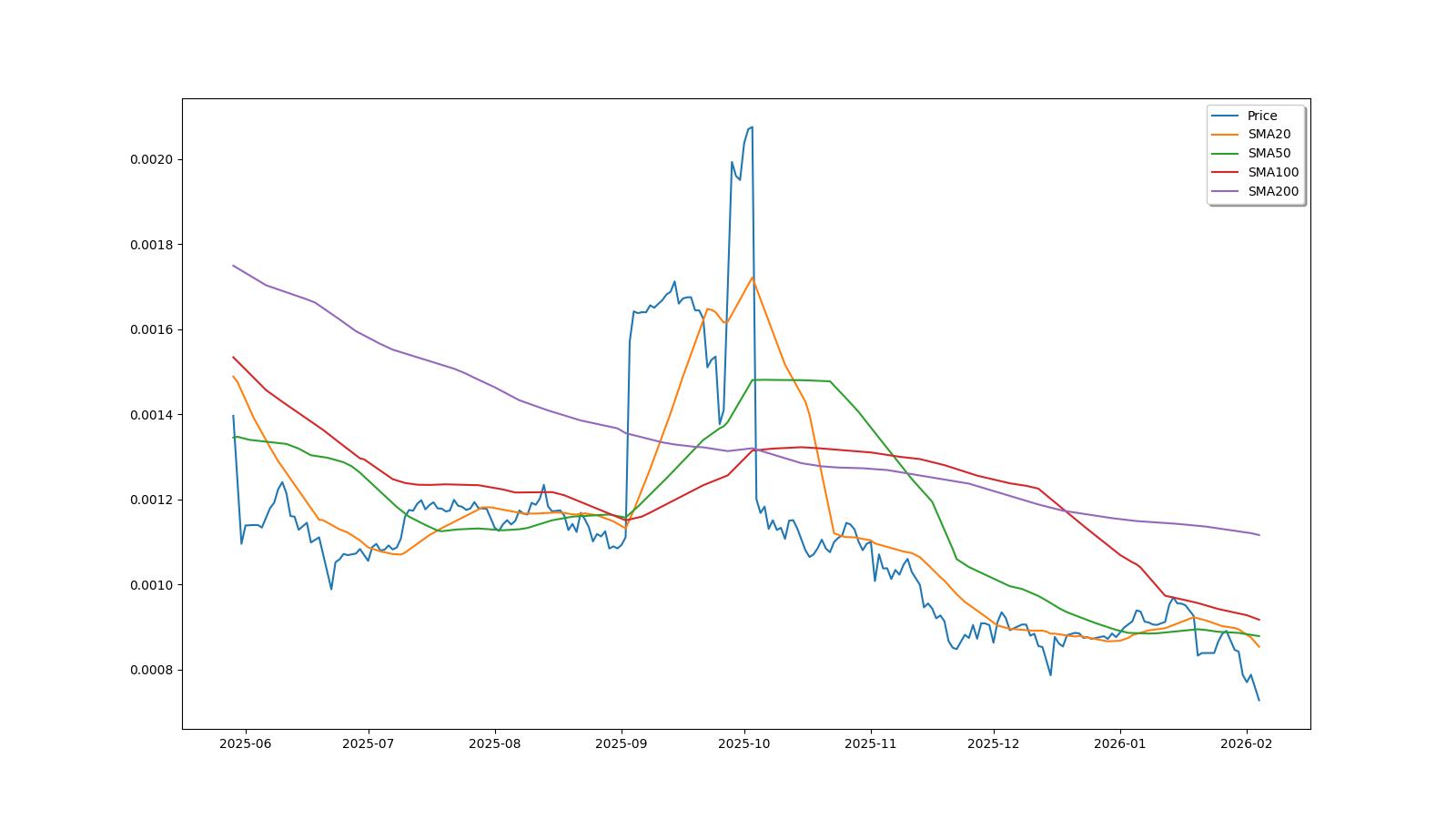 FuzzBalls Simple Moving Averages