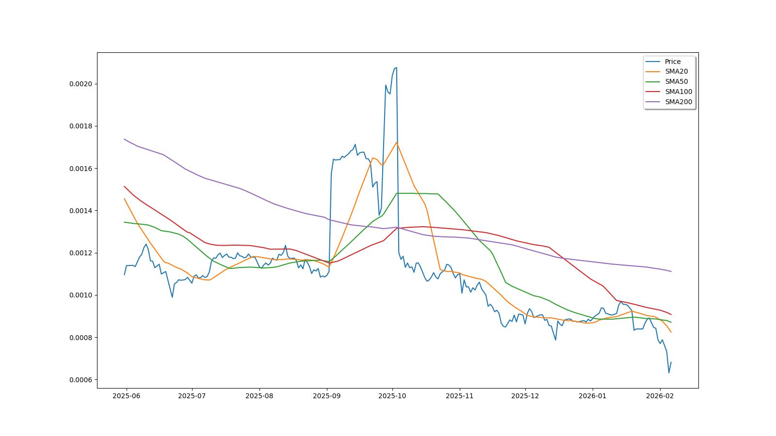 FuzzBalls Simple Moving Averages