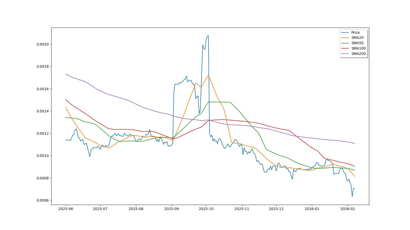 FuzzBalls Simple Moving Averages