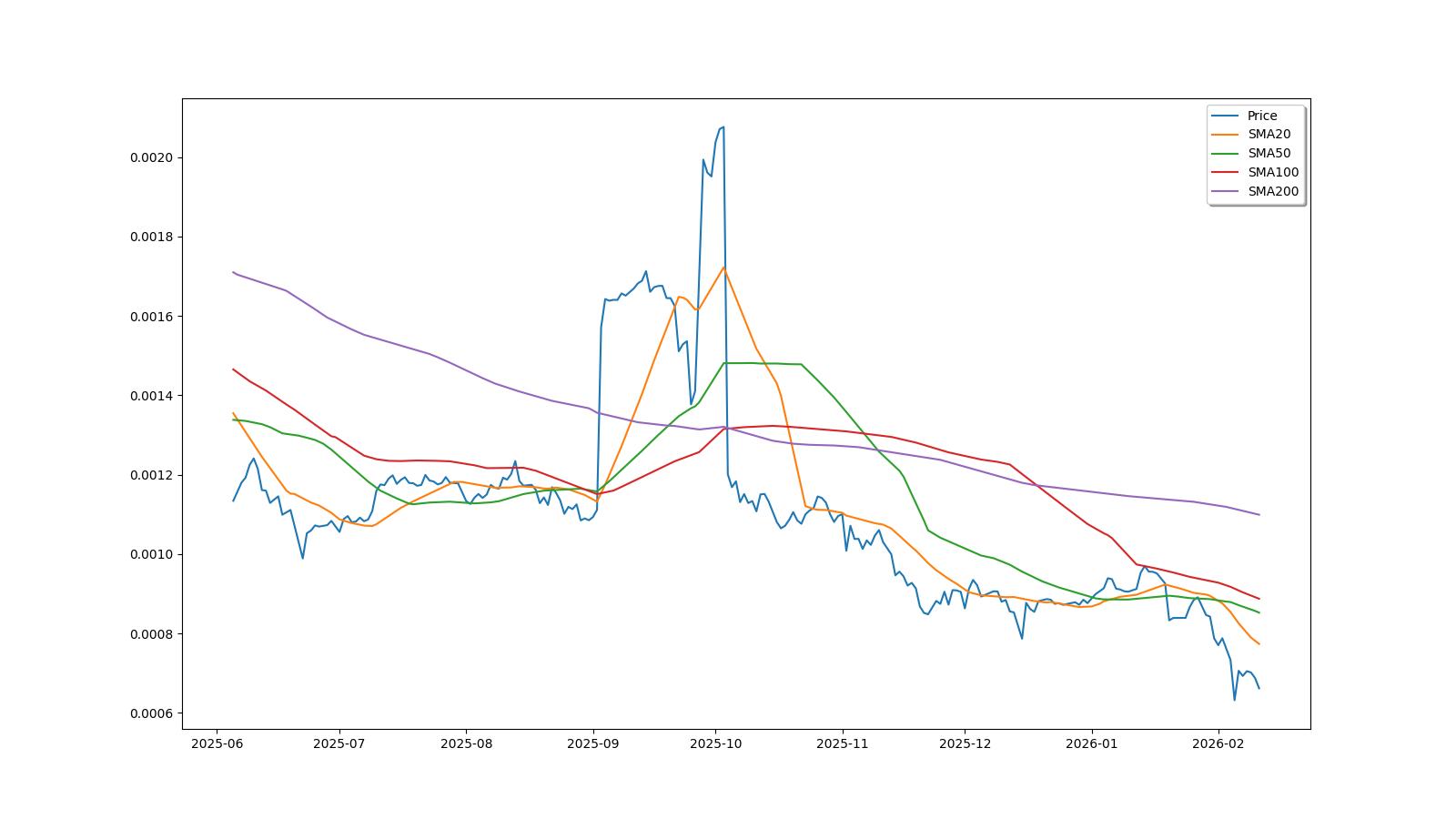 FuzzBalls Simple Moving Averages