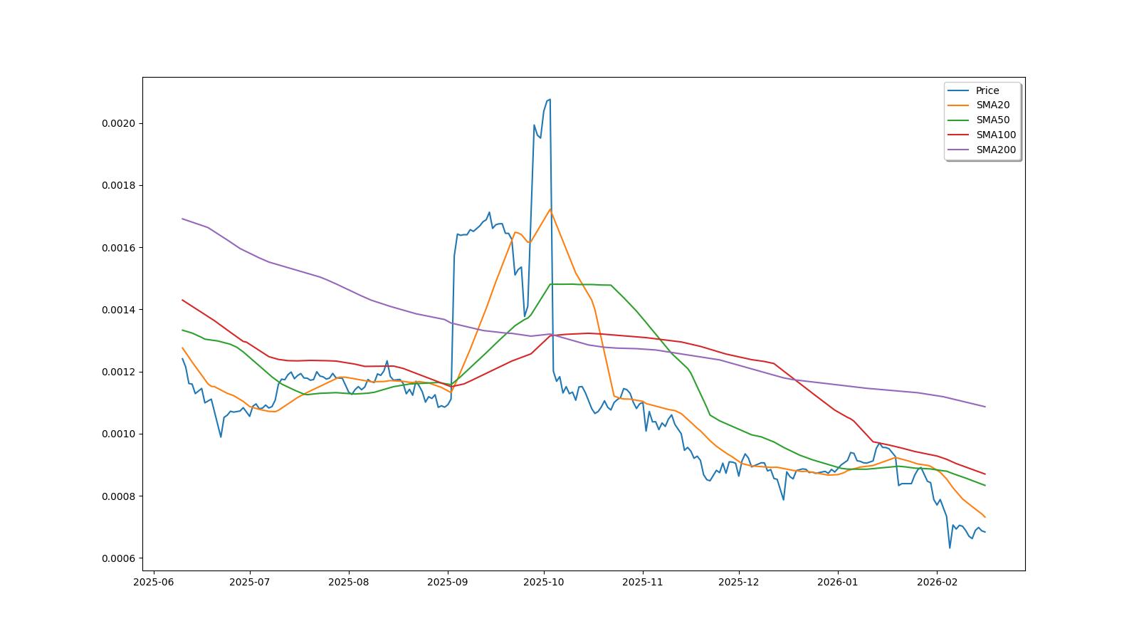 FuzzBalls Simple Moving Averages