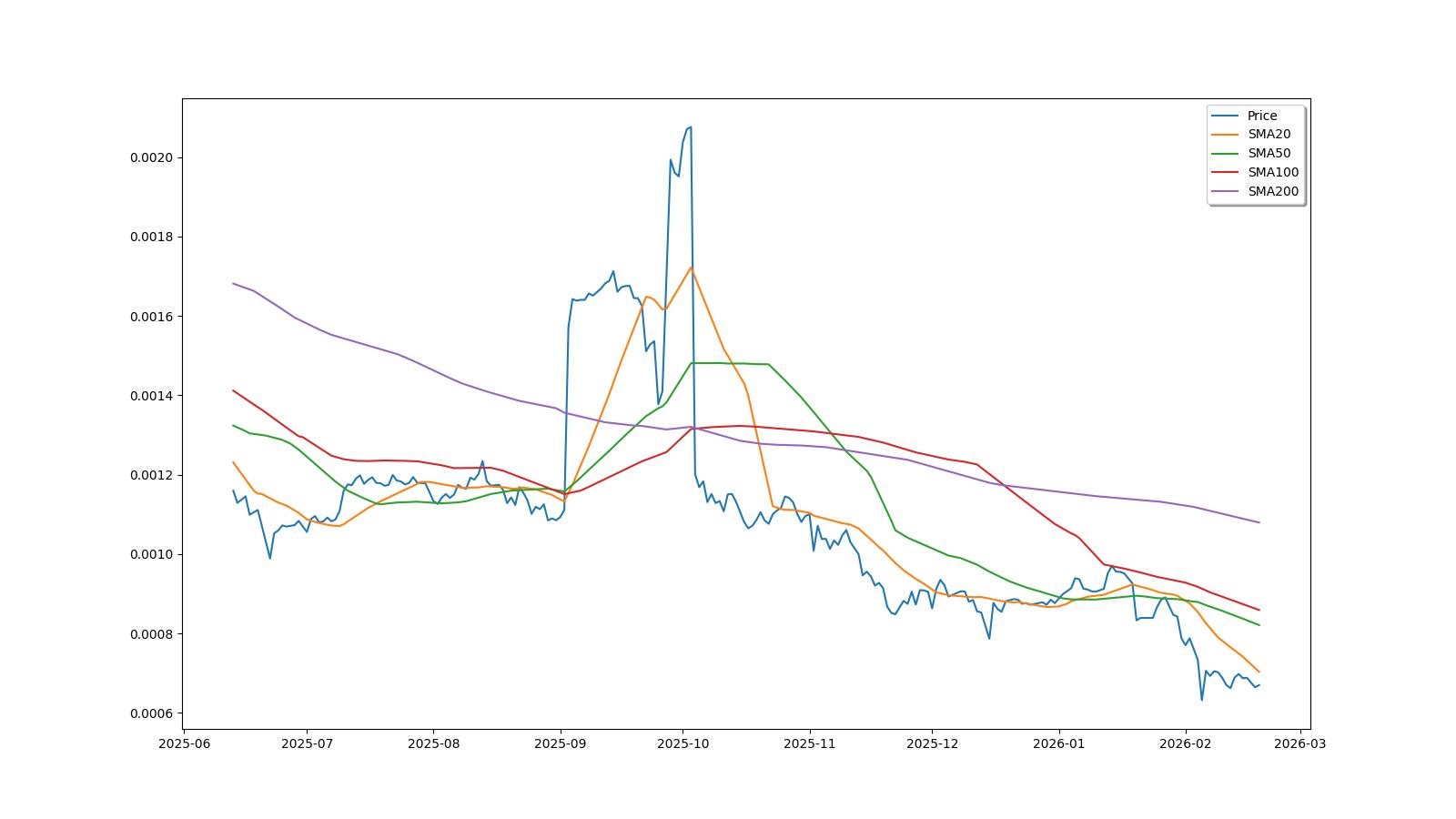 FuzzBalls Simple Moving Averages