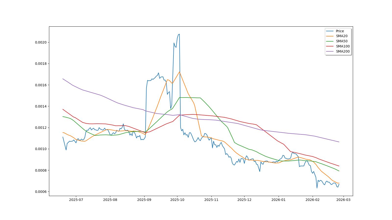 FuzzBalls Simple Moving Averages