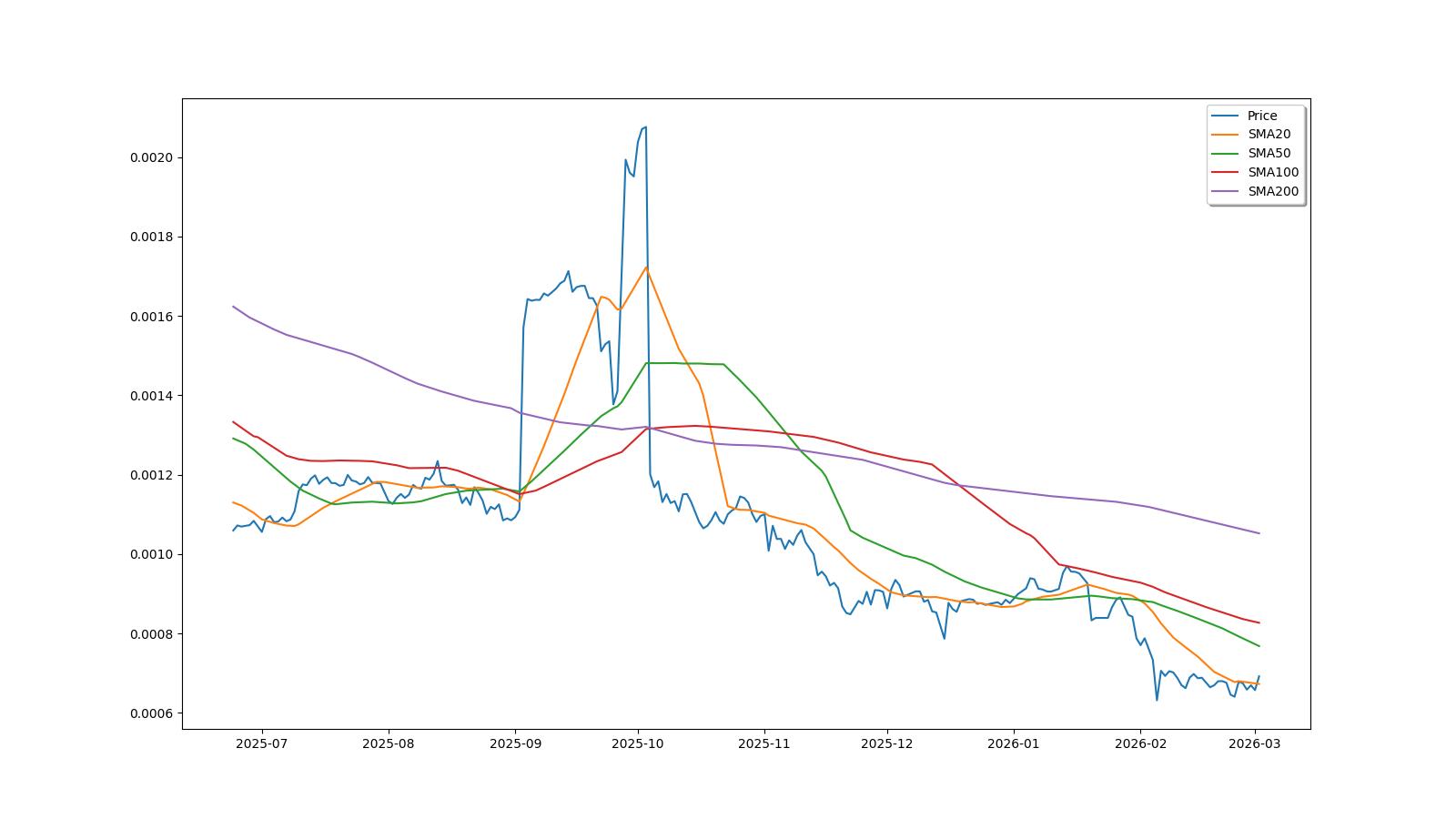 FuzzBalls Simple Moving Averages