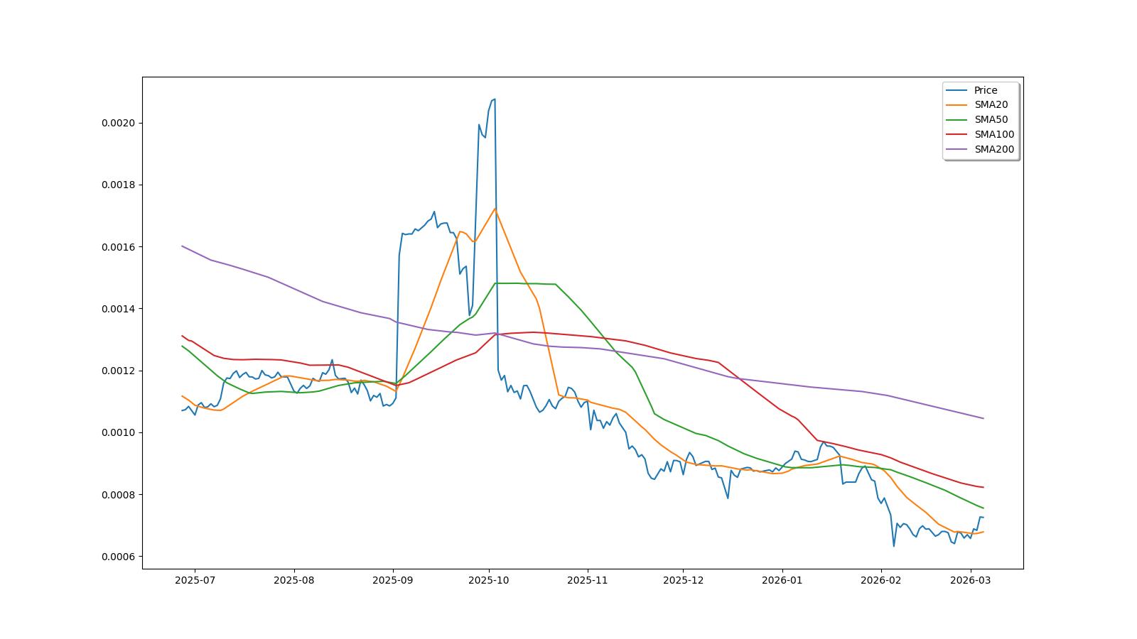 FuzzBalls Simple Moving Averages