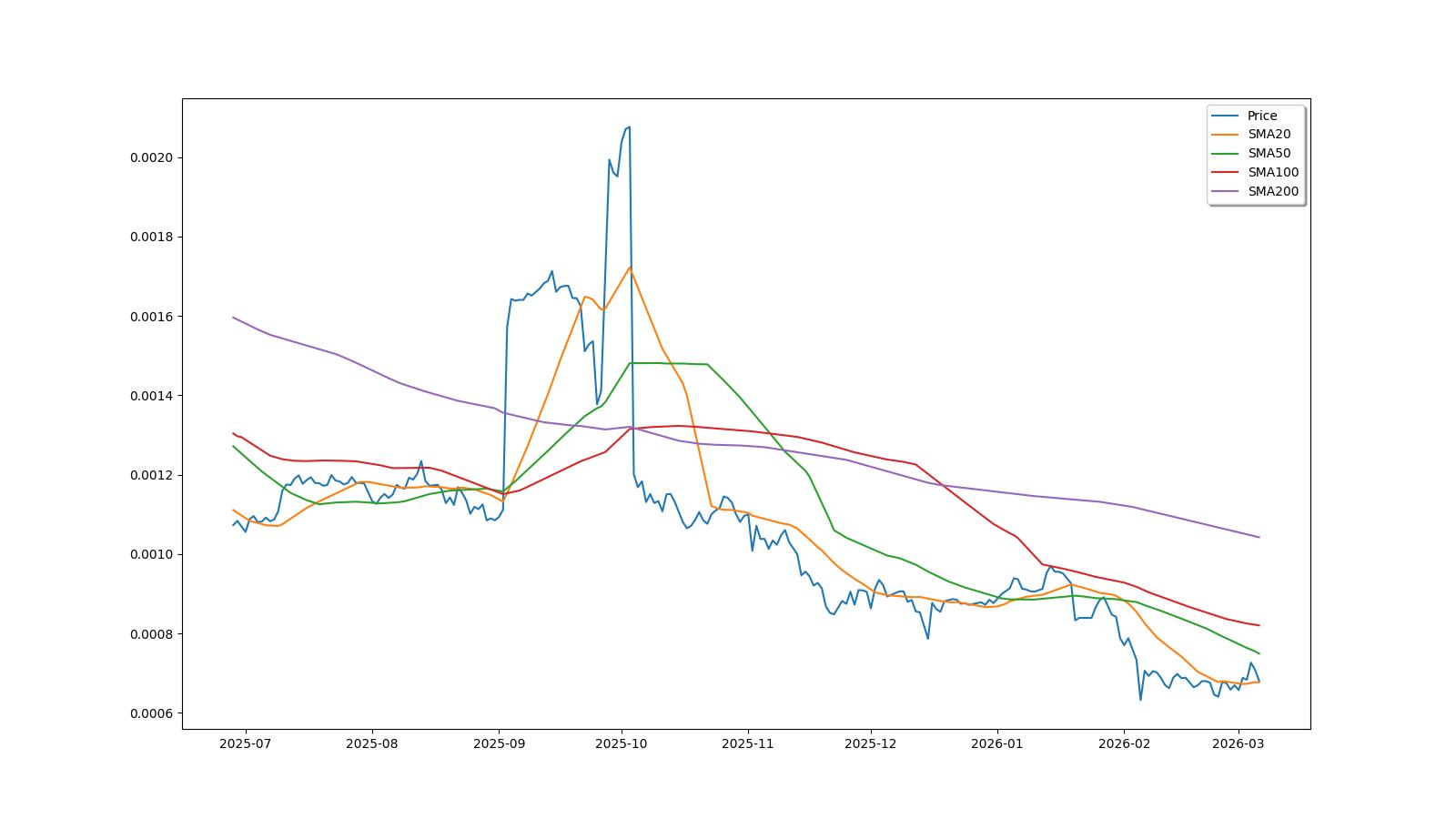 FuzzBalls Simple Moving Averages