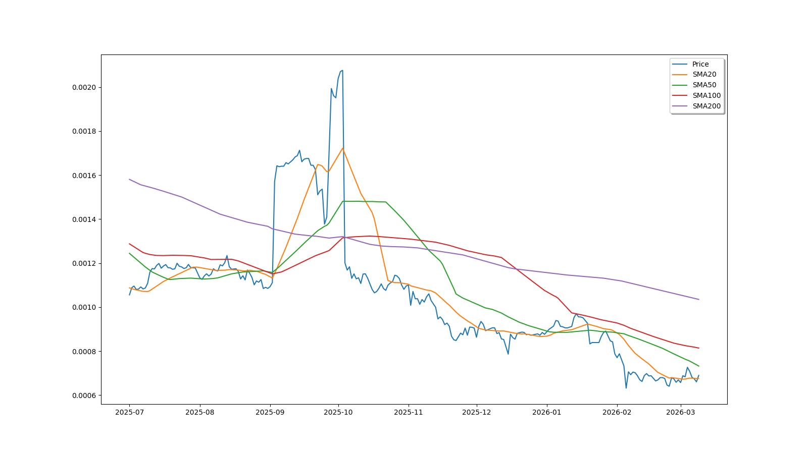 FuzzBalls Simple Moving Averages