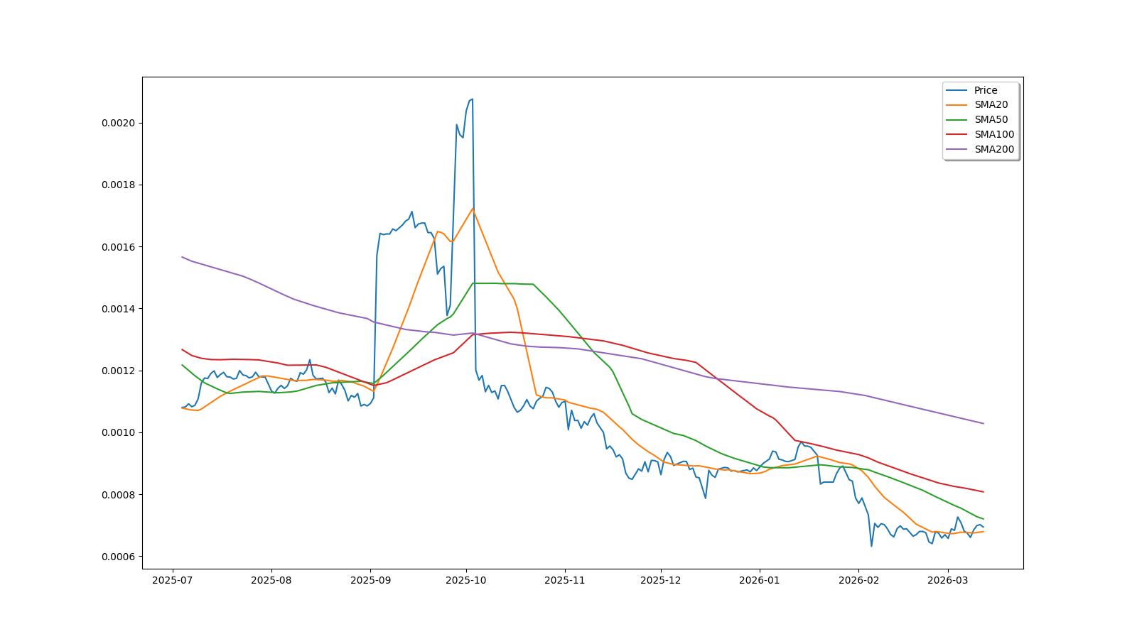 FuzzBalls Simple Moving Averages