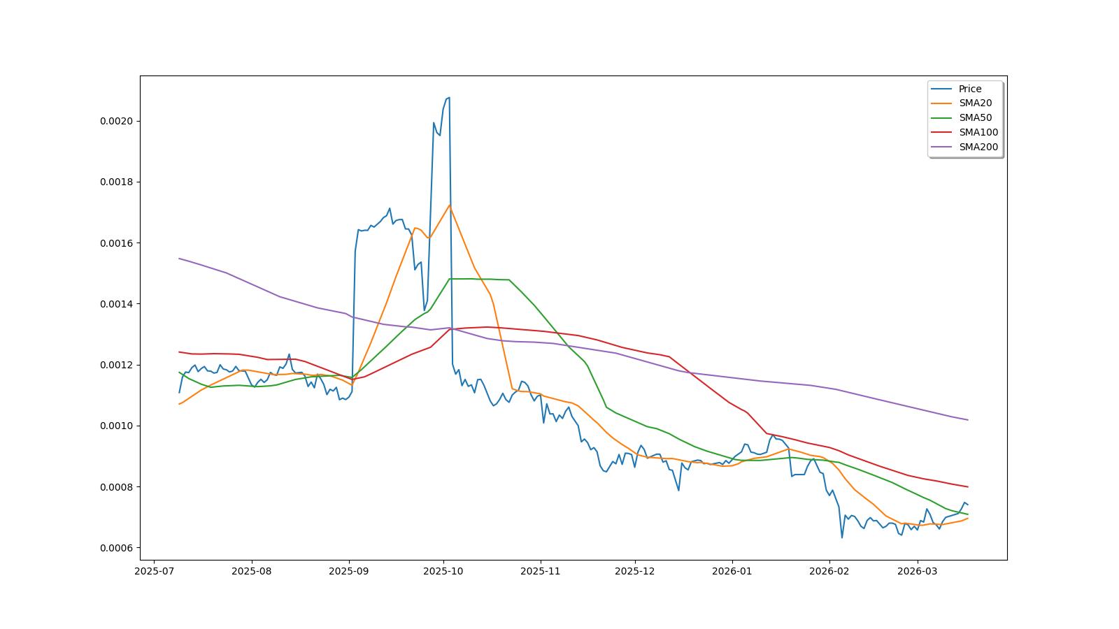 FuzzBalls Simple Moving Averages