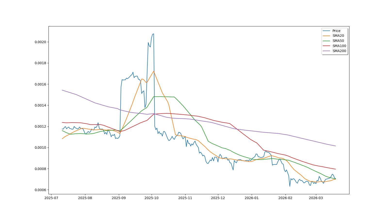 FuzzBalls Simple Moving Averages