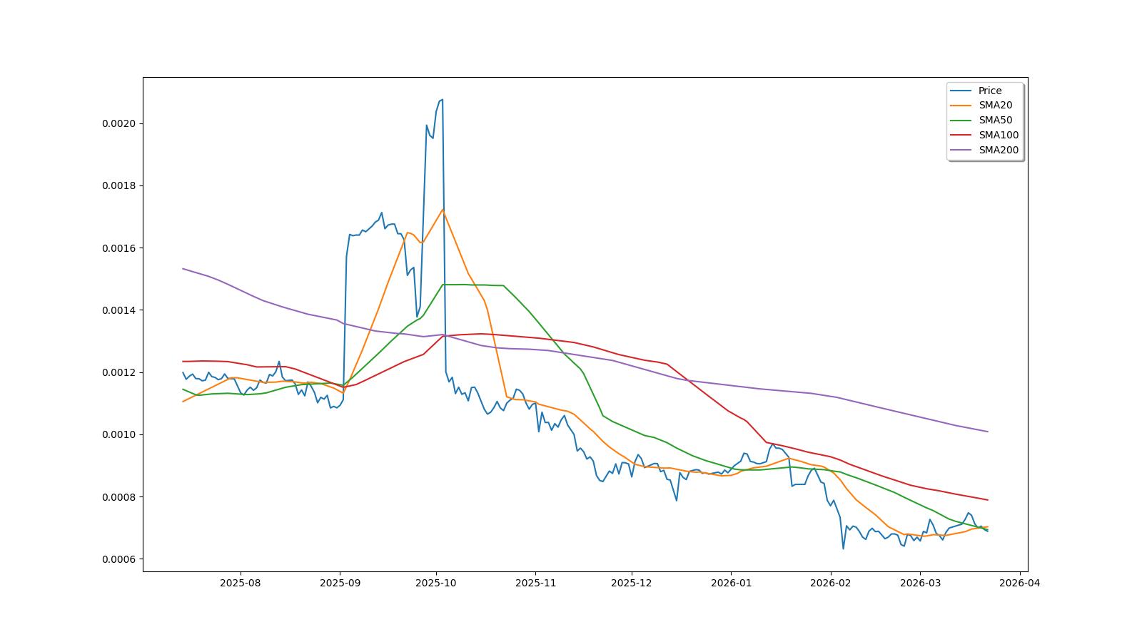 FuzzBalls Simple Moving Averages