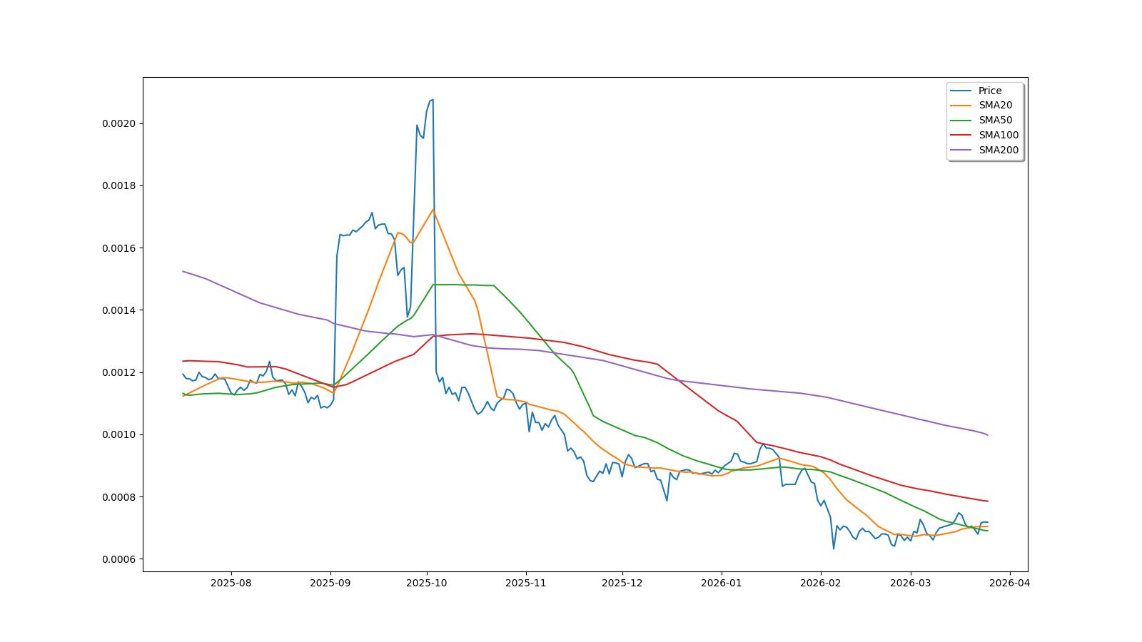 FuzzBalls Simple Moving Averages