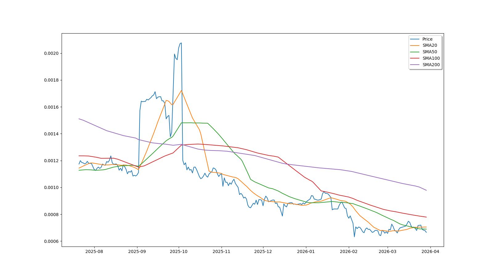 FuzzBalls Simple Moving Averages