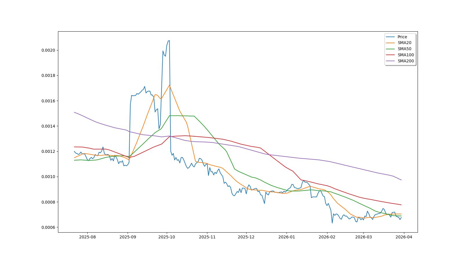 FuzzBalls Simple Moving Averages