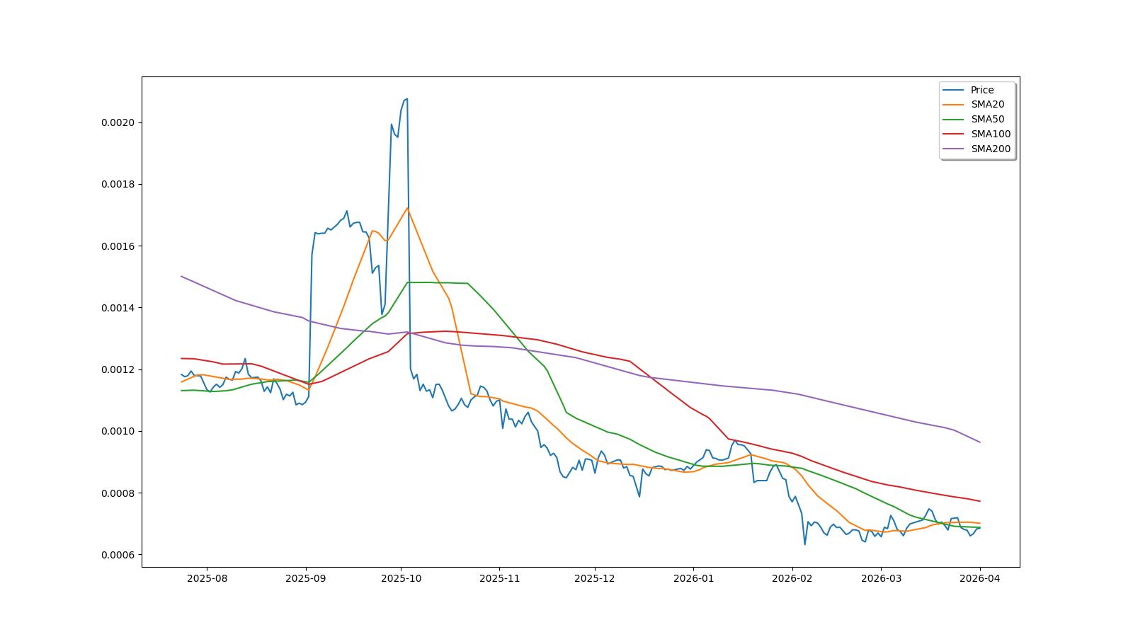 FuzzBalls Simple Moving Averages