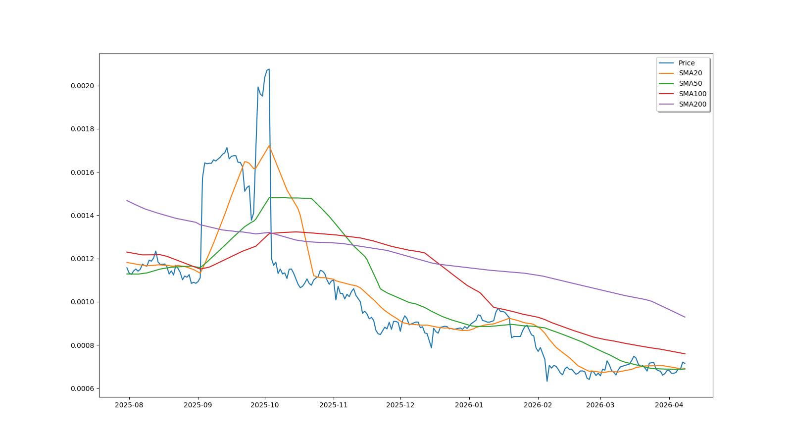 FuzzBalls Simple Moving Averages