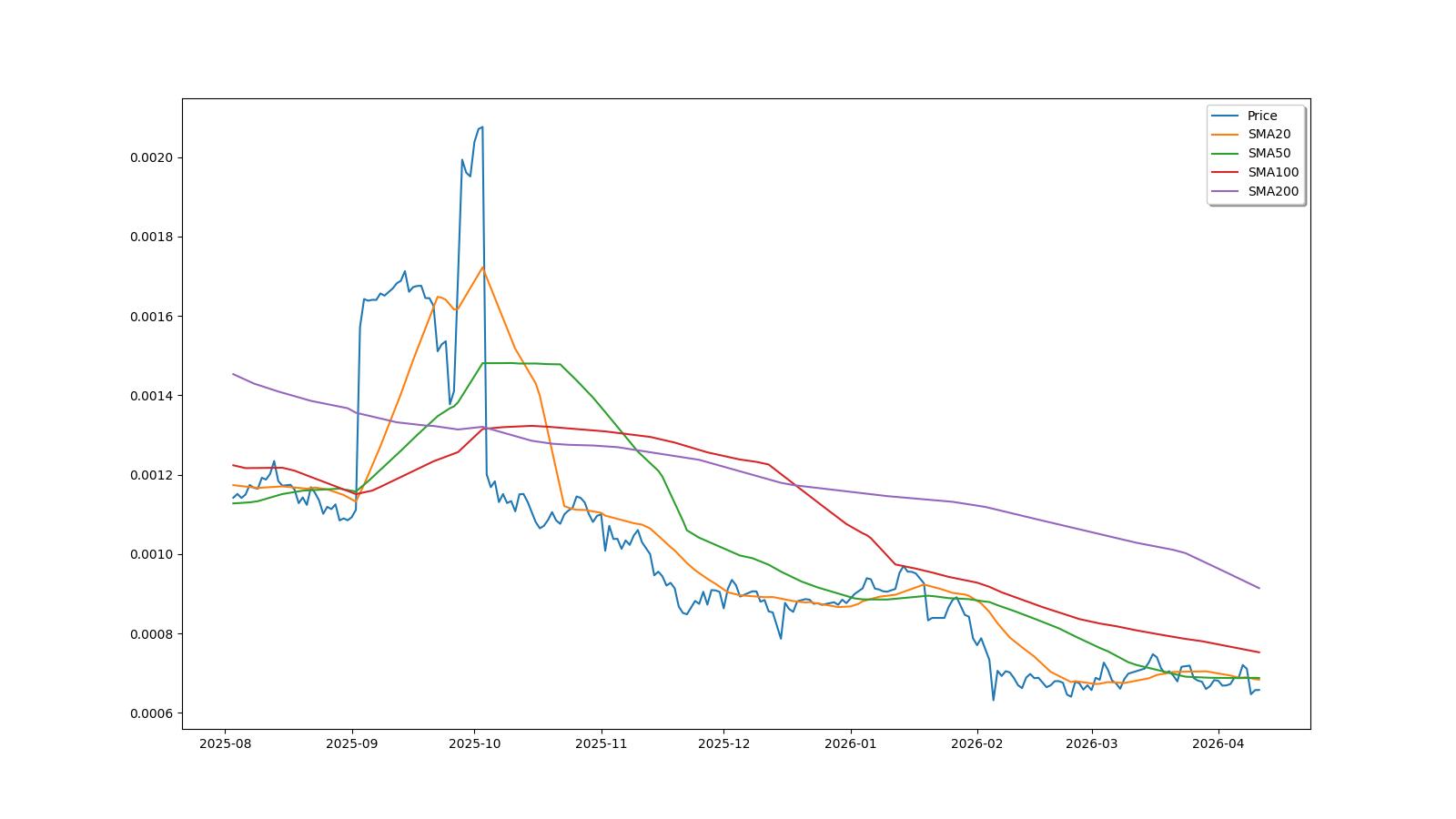 FuzzBalls Simple Moving Averages