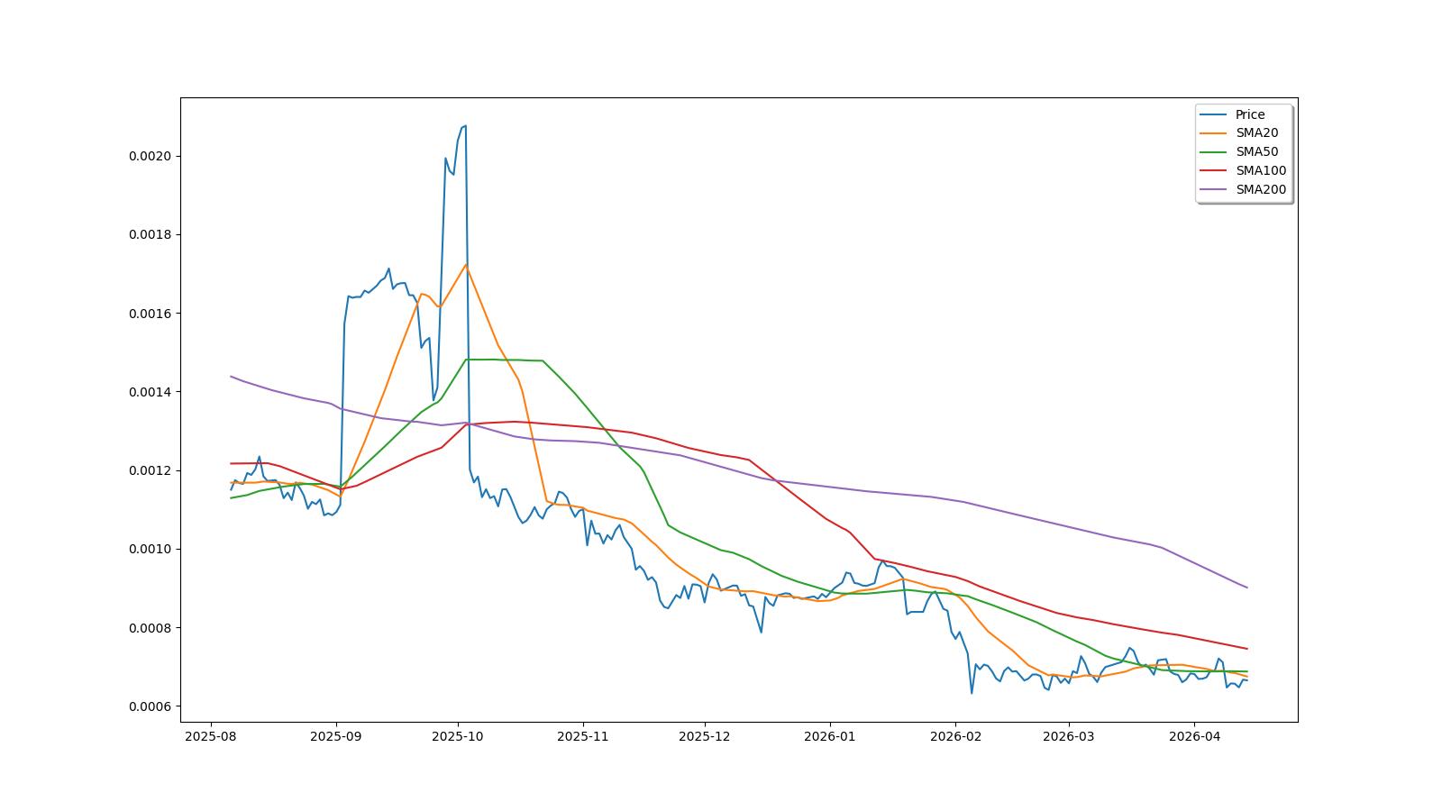FuzzBalls Simple Moving Averages