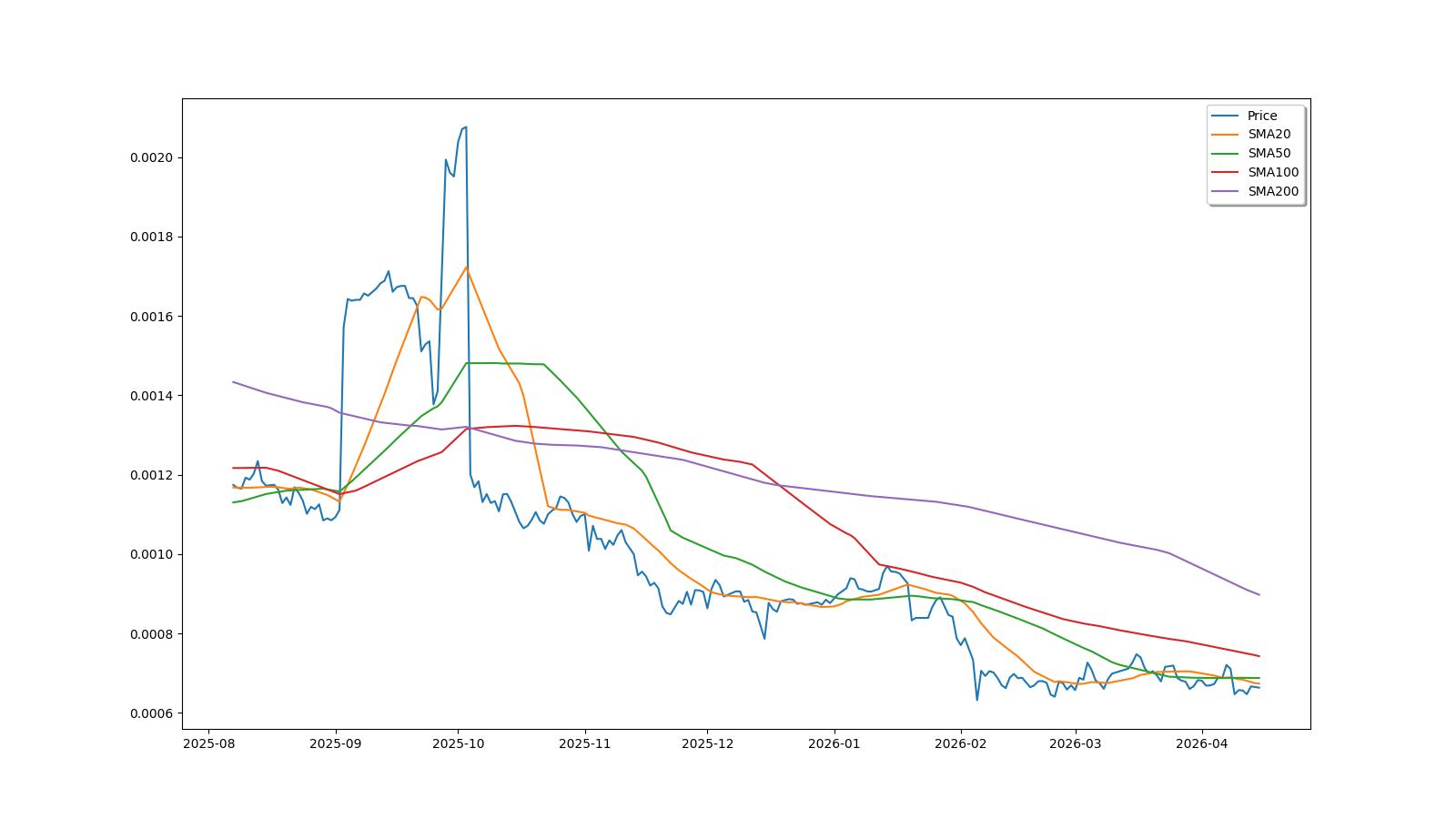 FuzzBalls Simple Moving Averages
