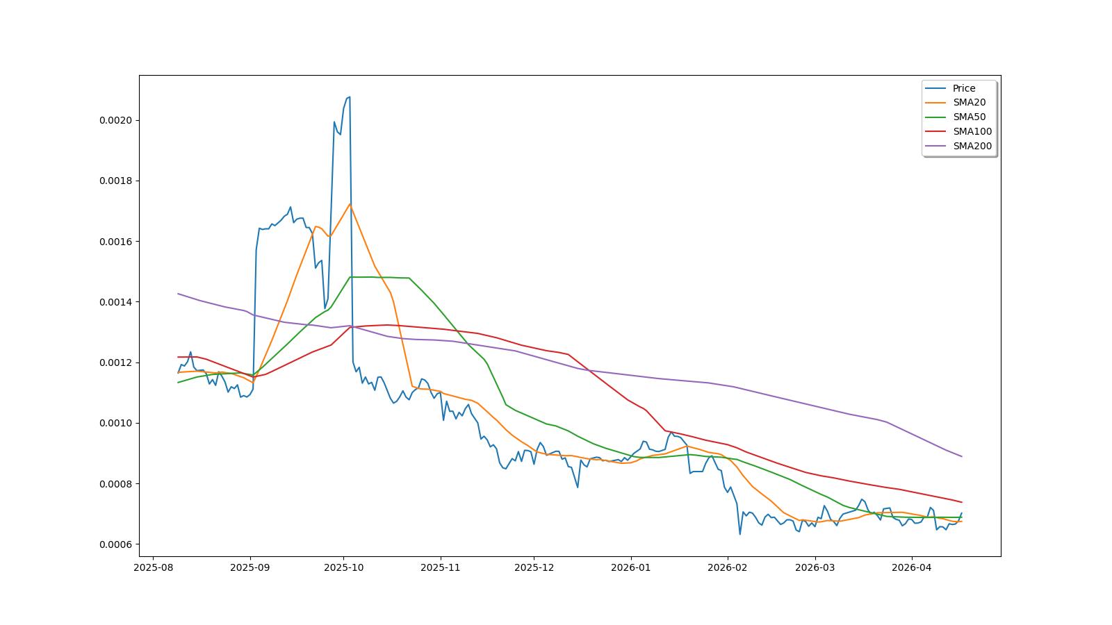 FuzzBalls Simple Moving Averages