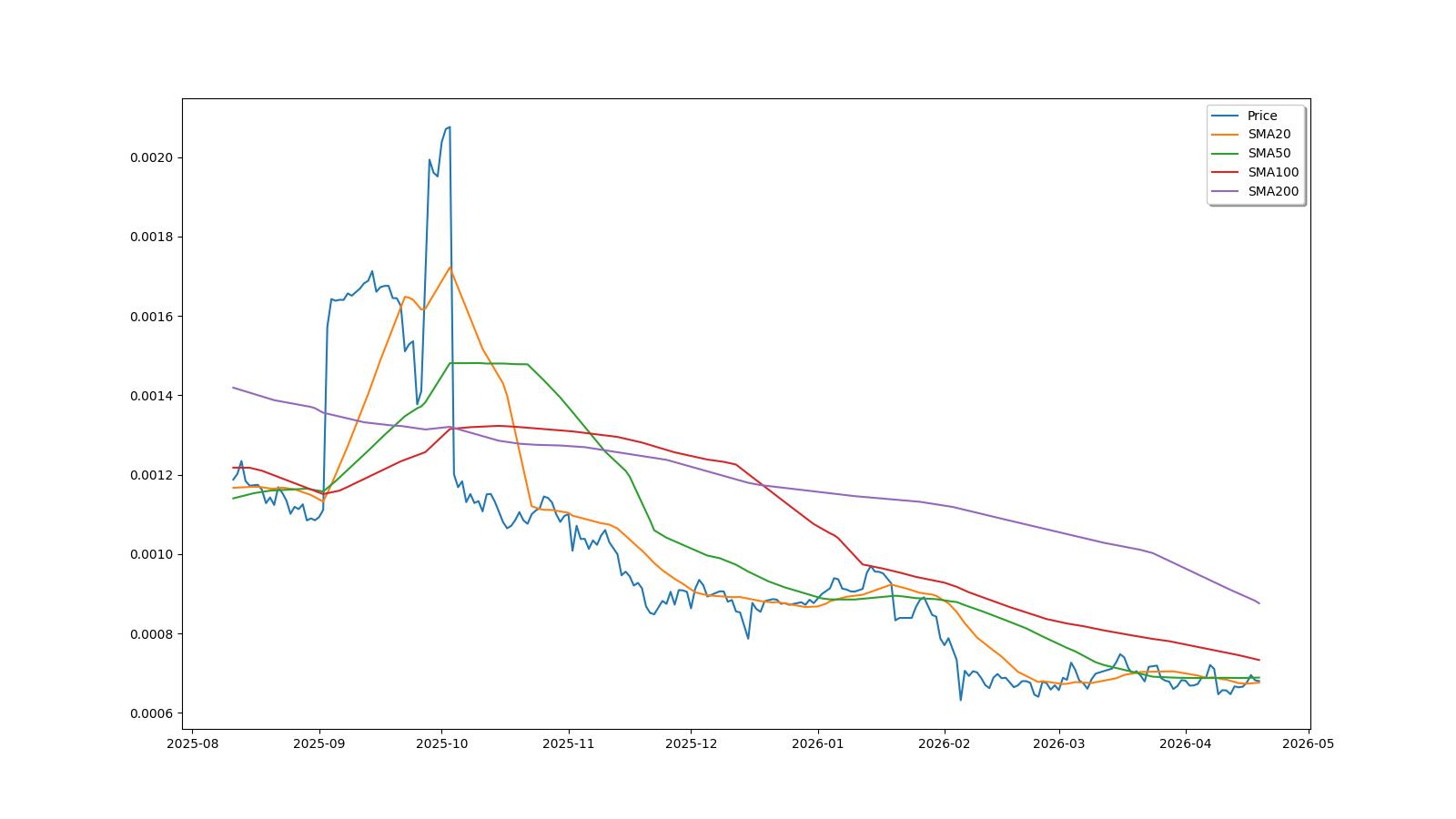 FuzzBalls Simple Moving Averages