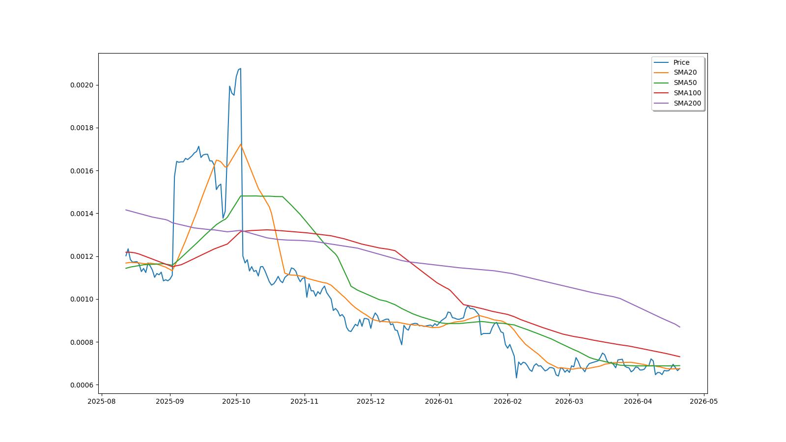 FuzzBalls Simple Moving Averages