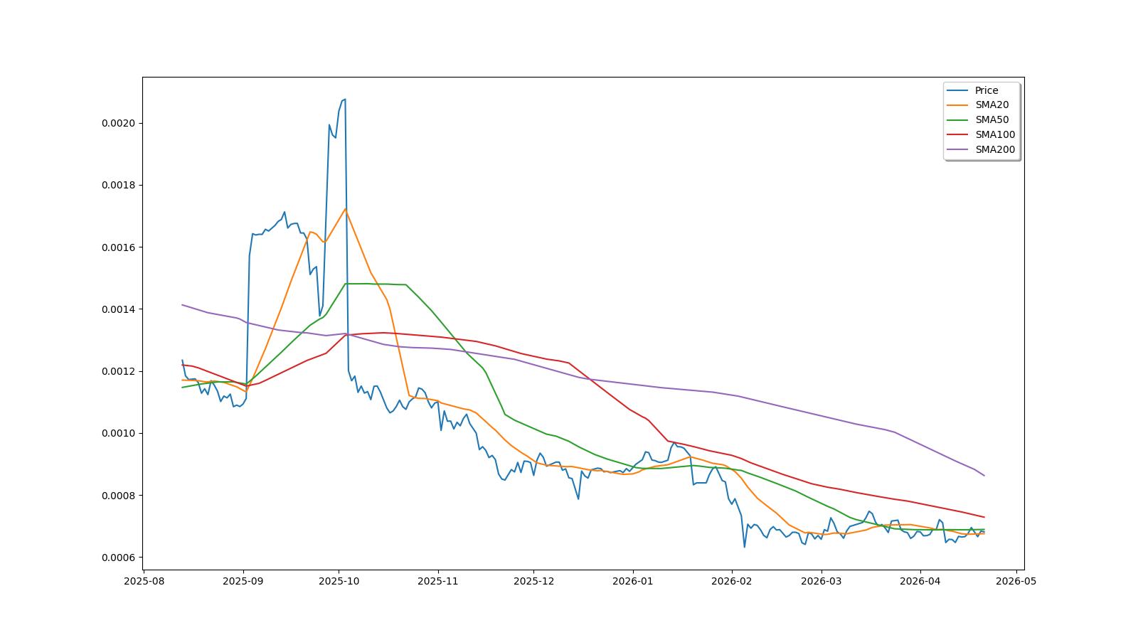 FuzzBalls Simple Moving Averages