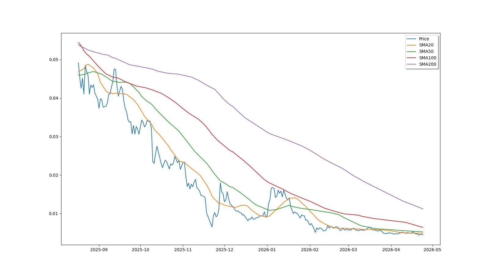 Fwog (SOL) Simple Moving Averages