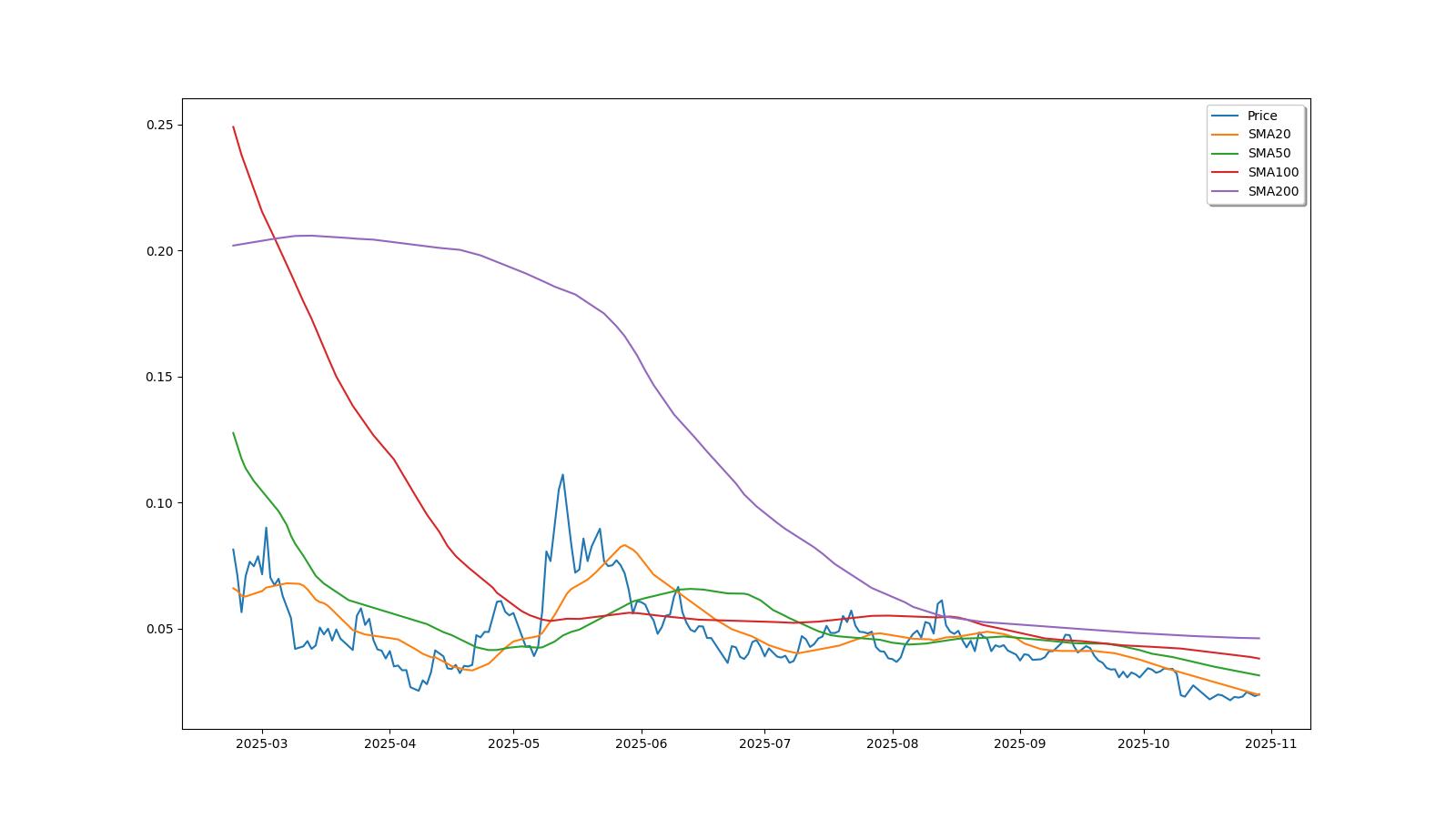 Fwog (SOL) Simple Moving Averages