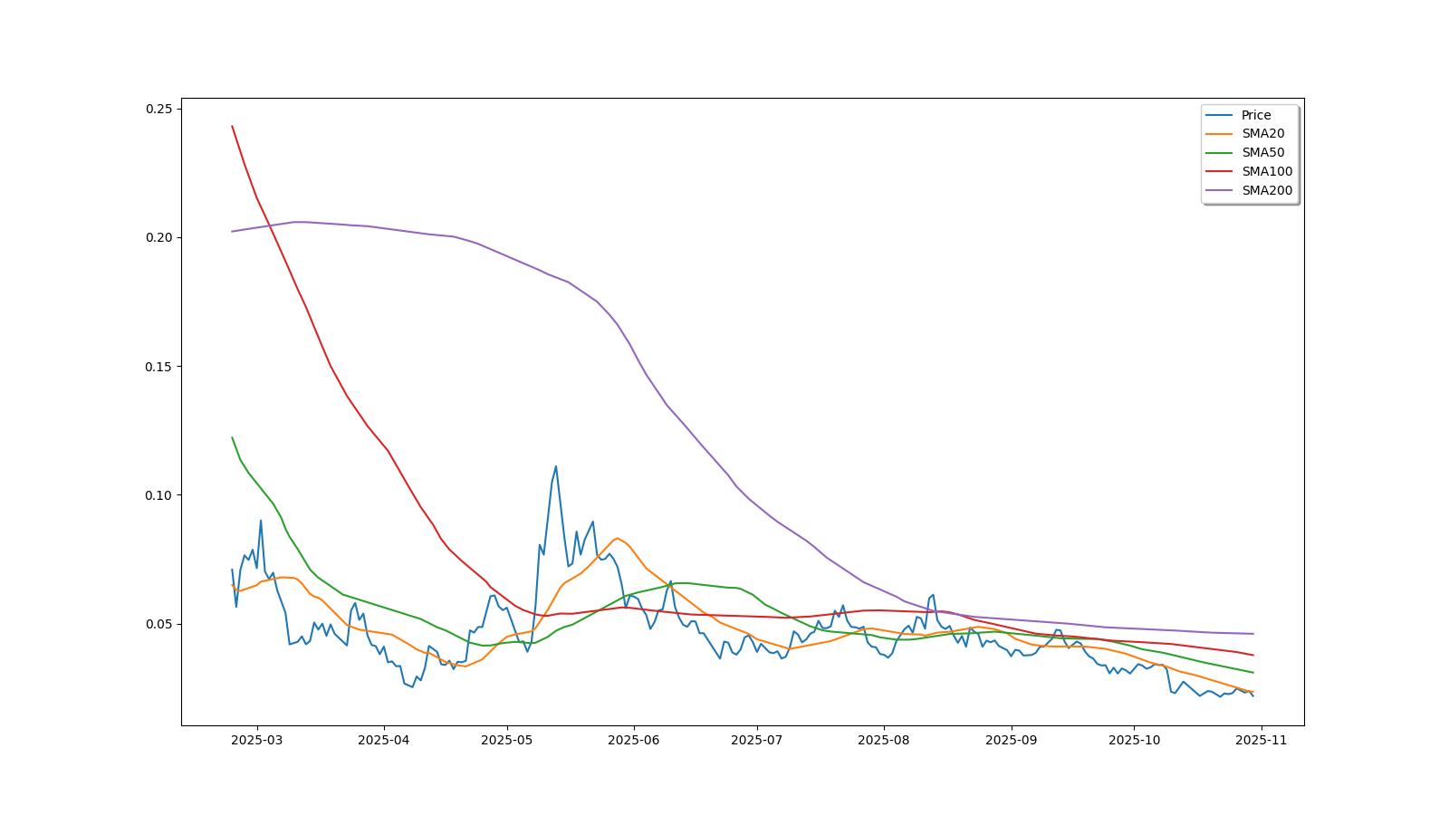 Fwog (SOL) Simple Moving Averages