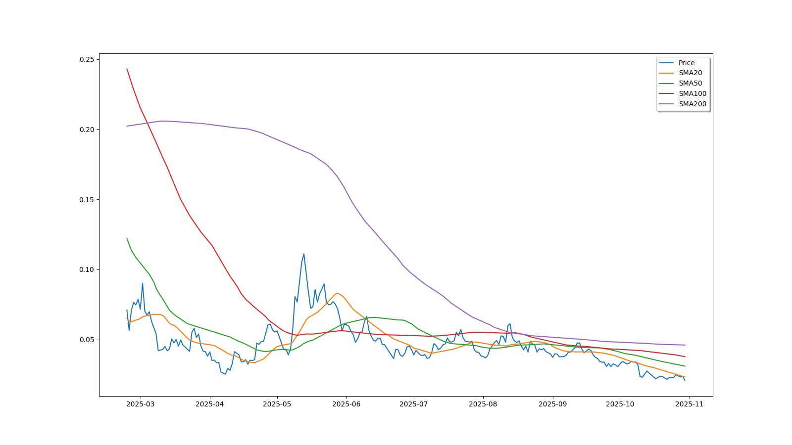 Fwog (SOL) Simple Moving Averages