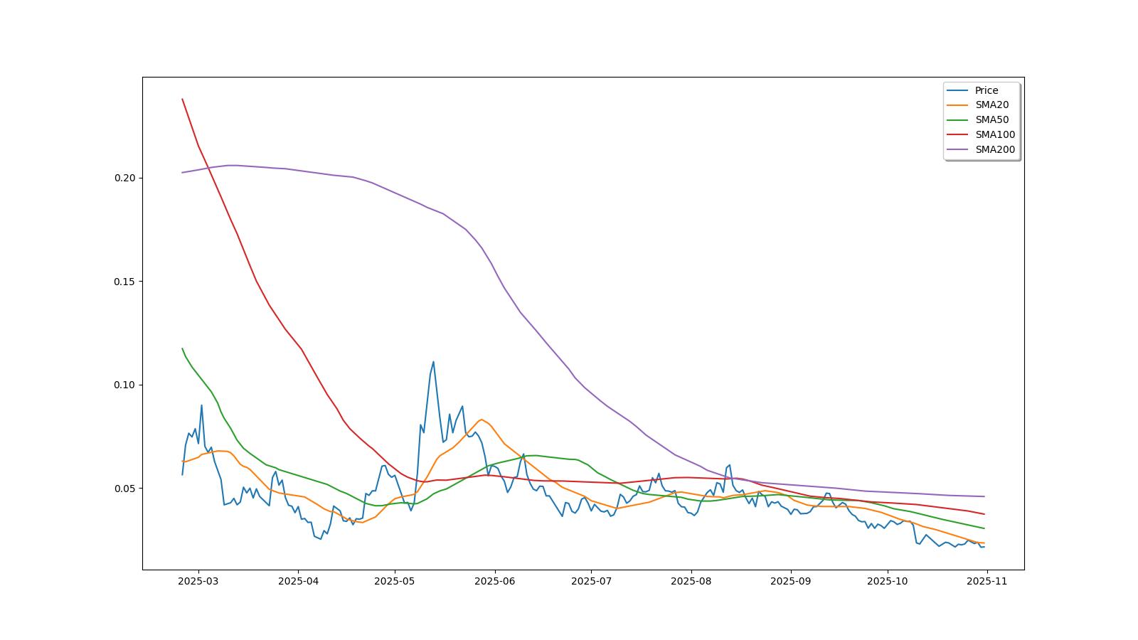 Fwog (SOL) Simple Moving Averages