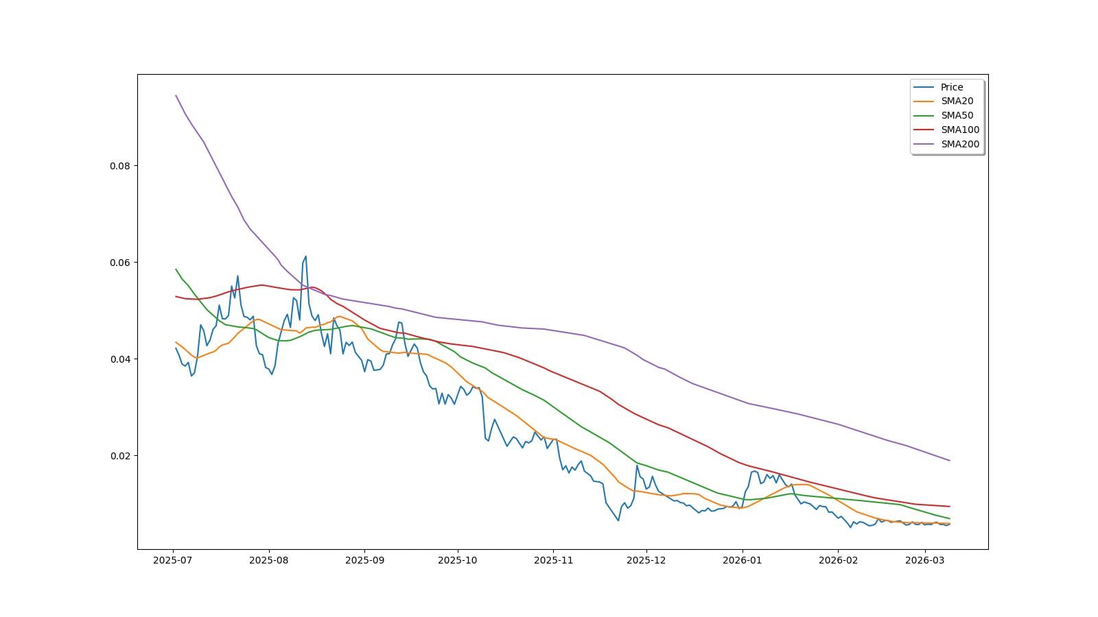 Fwog (SOL) Simple Moving Averages