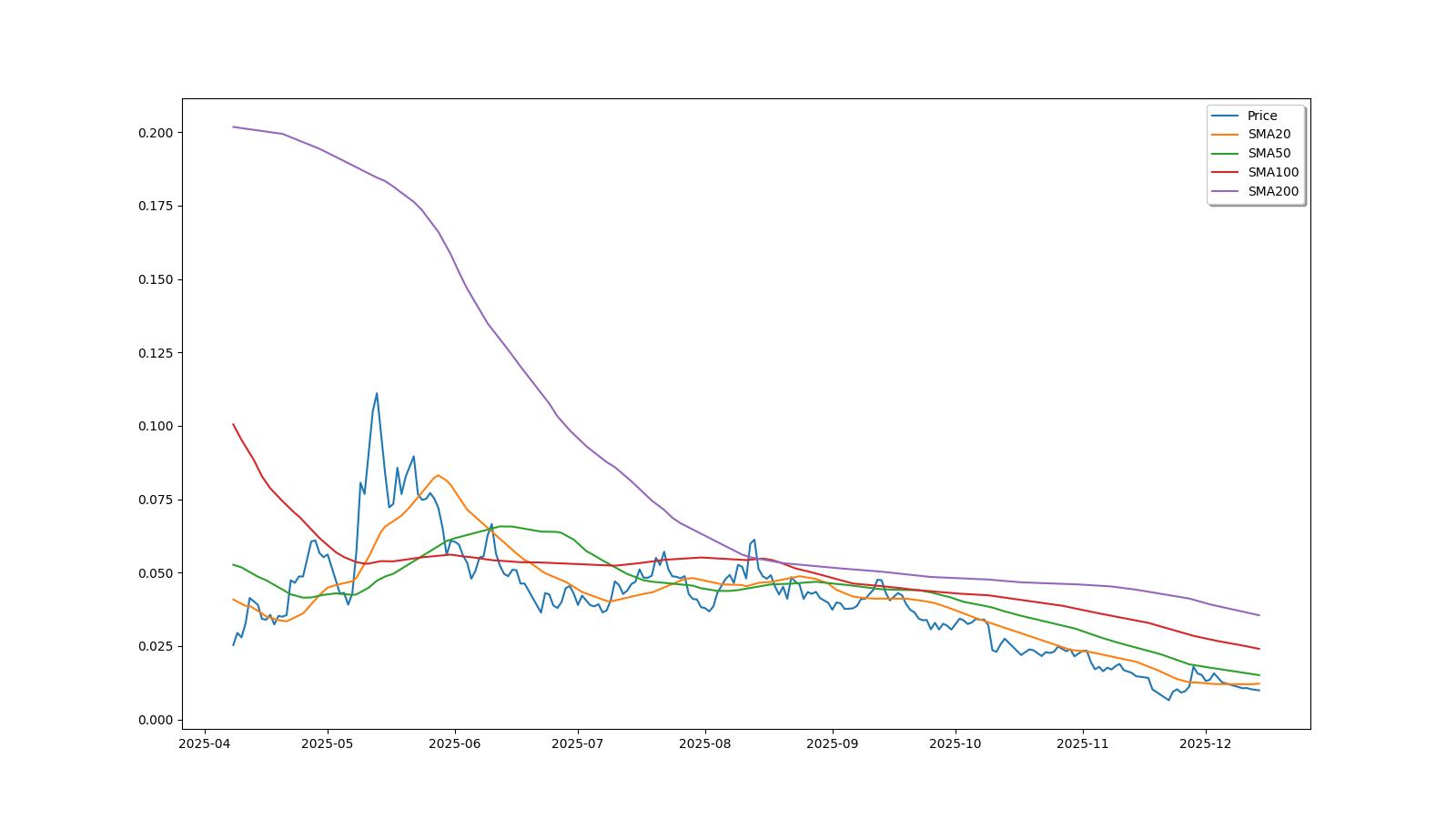 Fwog (SOL) Simple Moving Averages