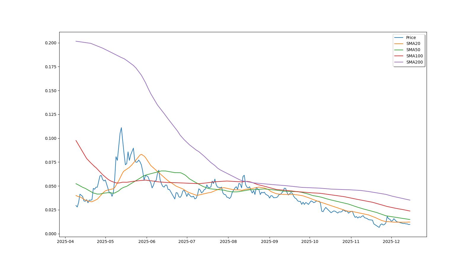 Fwog (SOL) Simple Moving Averages