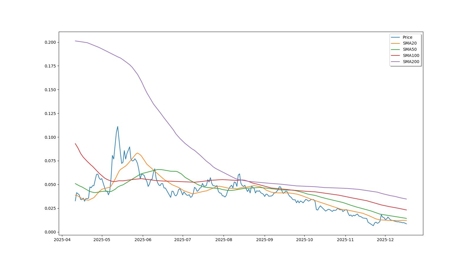 Fwog (SOL) Simple Moving Averages