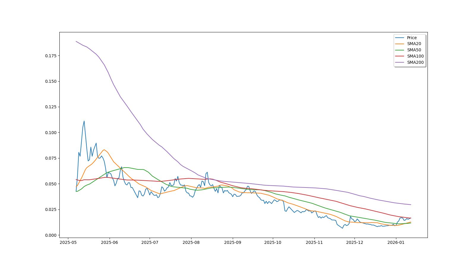 Fwog (SOL) Price, Chart, Market Cap, FWOG Coin Essentials | CoinLore