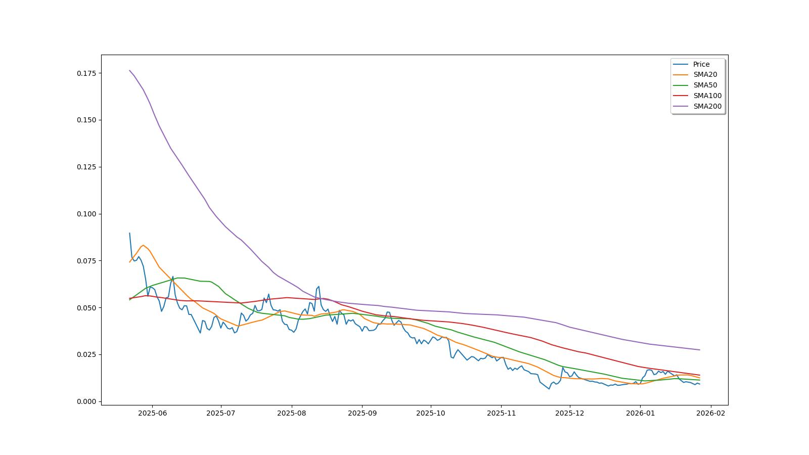 Fwog (SOL) Simple Moving Averages