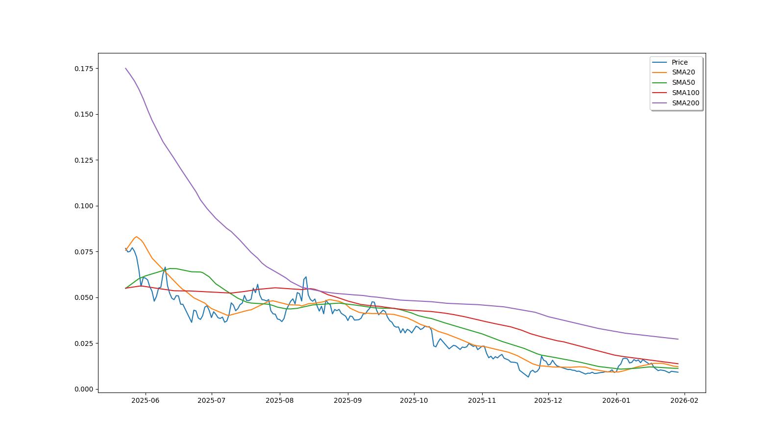 Fwog (SOL) Simple Moving Averages