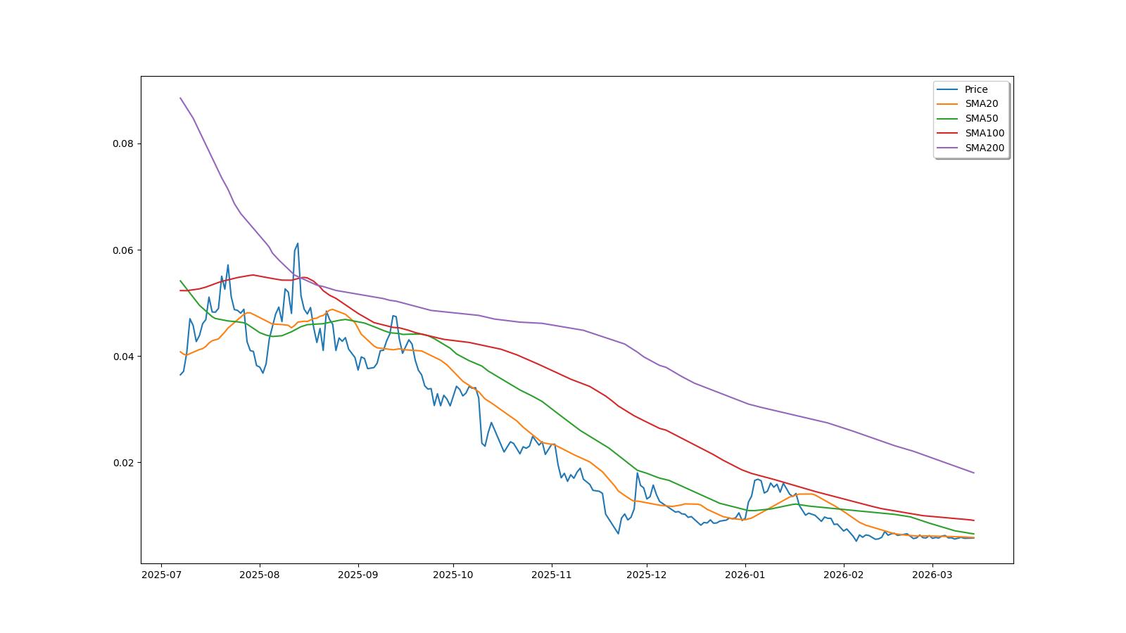 Fwog (SOL) Simple Moving Averages