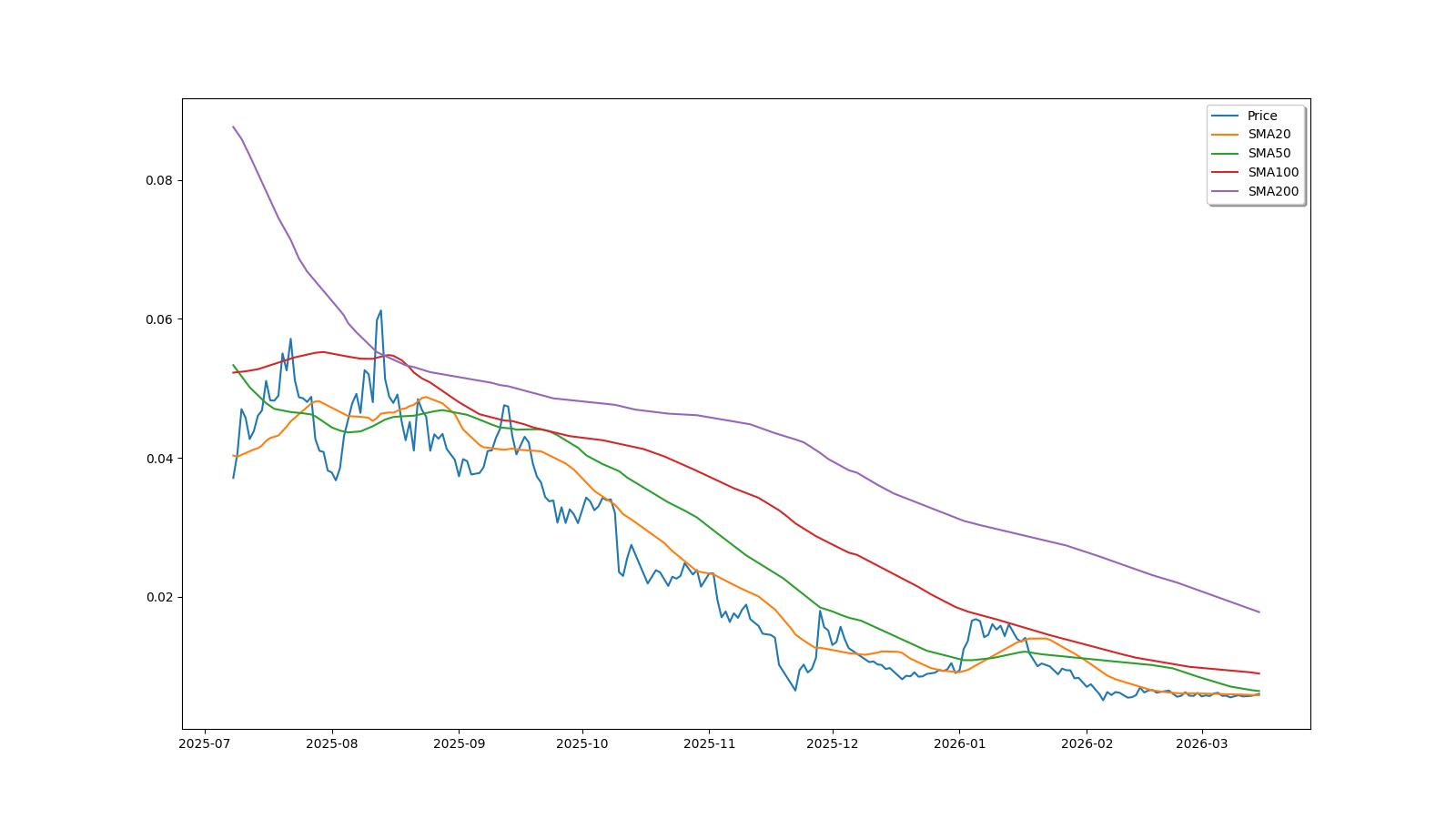 Fwog (SOL) Simple Moving Averages
