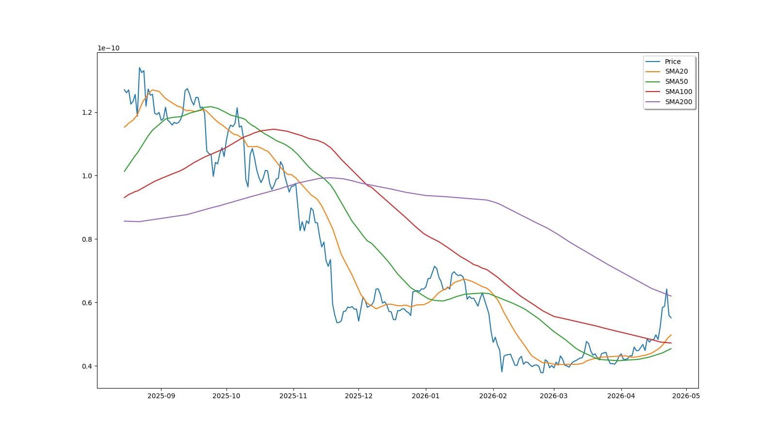 FWOG (ETH) Simple Moving Averages