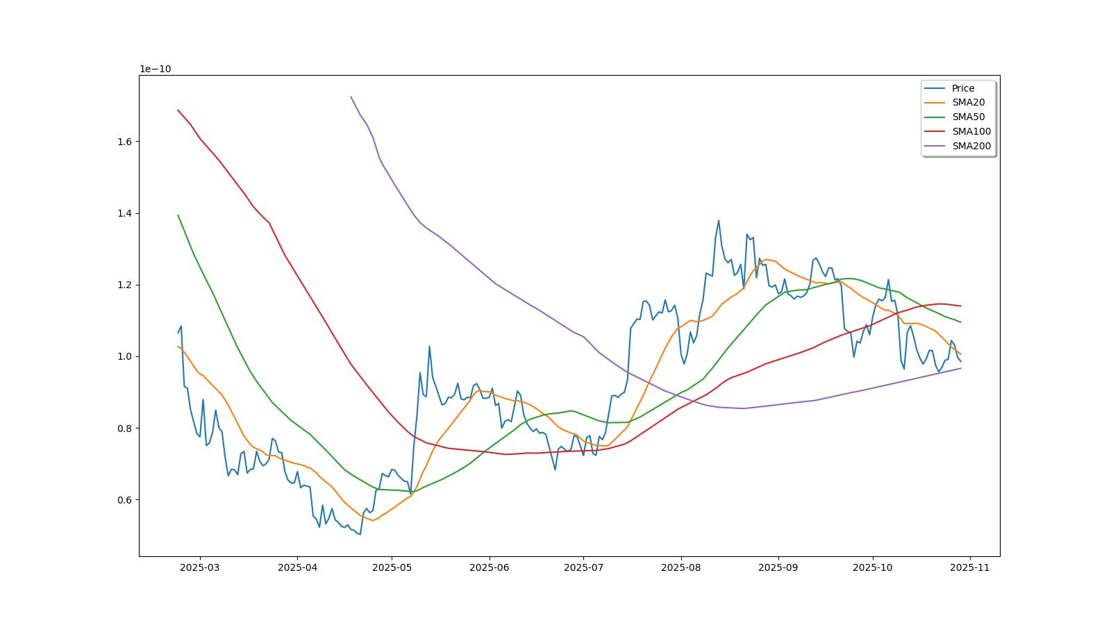 FWOG (ETH) Simple Moving Averages